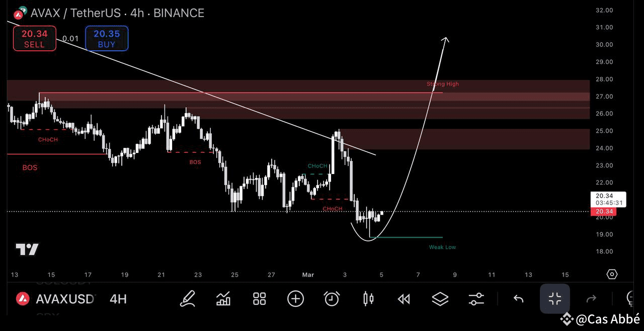 $AVAX - A reversal cooking here Longing it again, let’s ai | Cas Abbé on Binance Square
