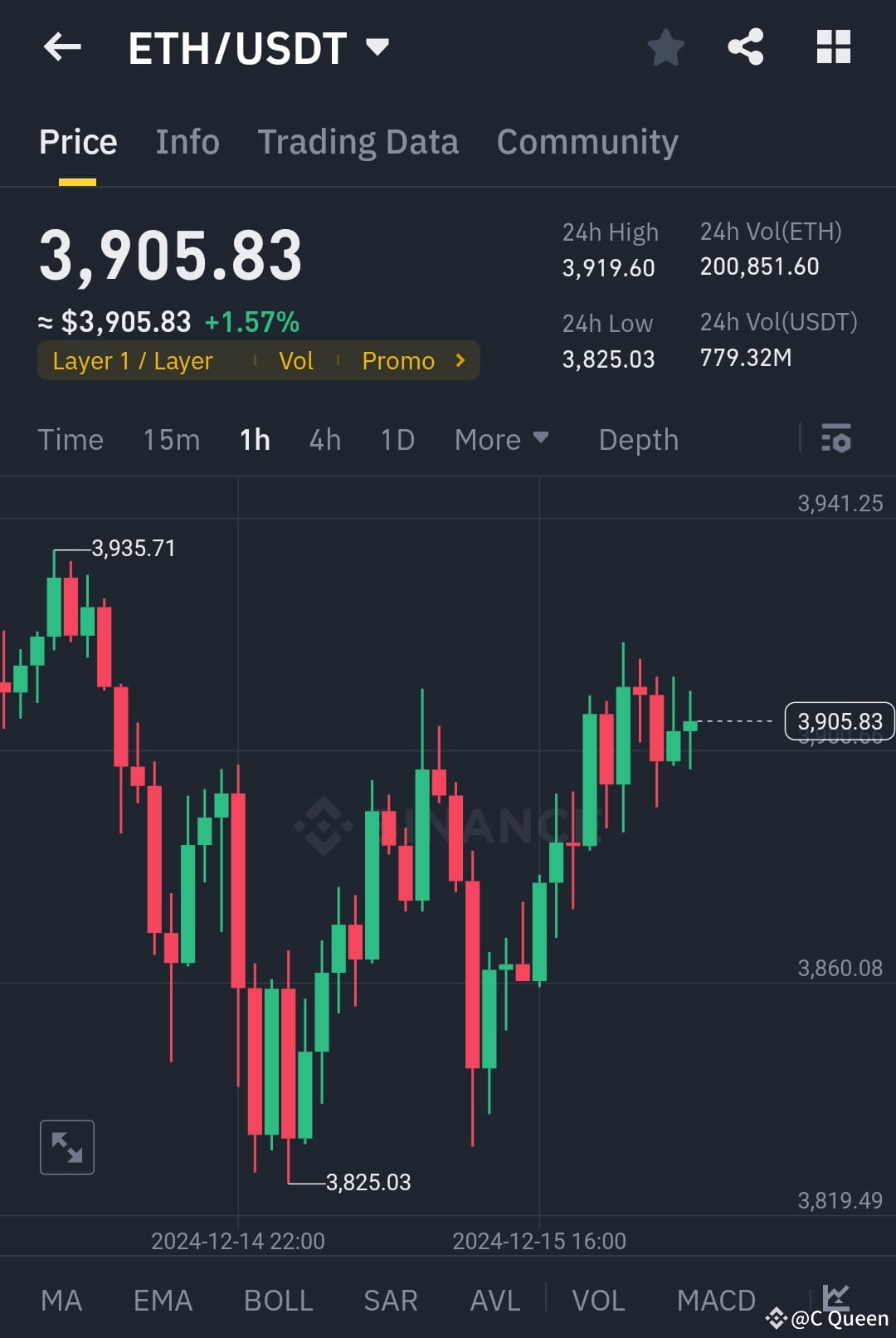$ETH /USDT: Bullish Momentum Gaining Strength – Key Trade Se | C Queen on Binance Square