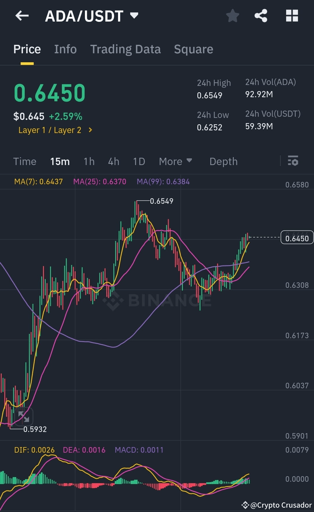 $ADA /USDT – Bullish Breakout Incoming? 🚀 📈 Current Pri | Crypto Crusador on Binance Square