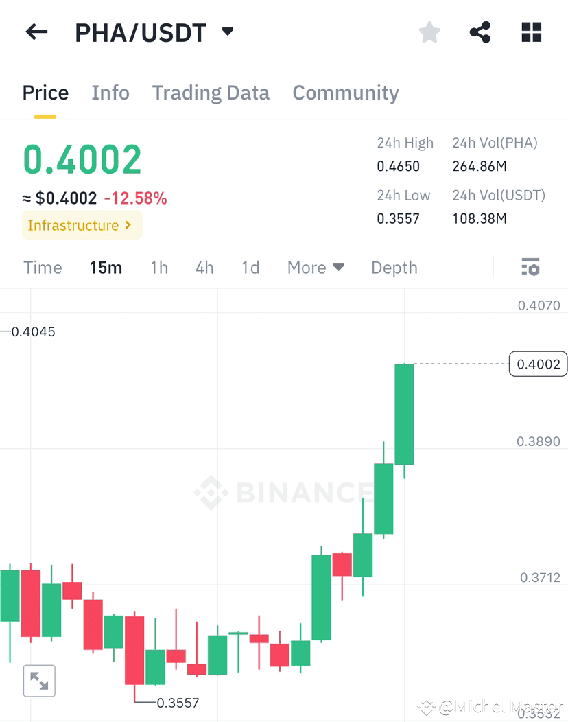 $PHA /USDT Analysis The 15-minute chart shows a strong bull | Michel Master on Binance Square