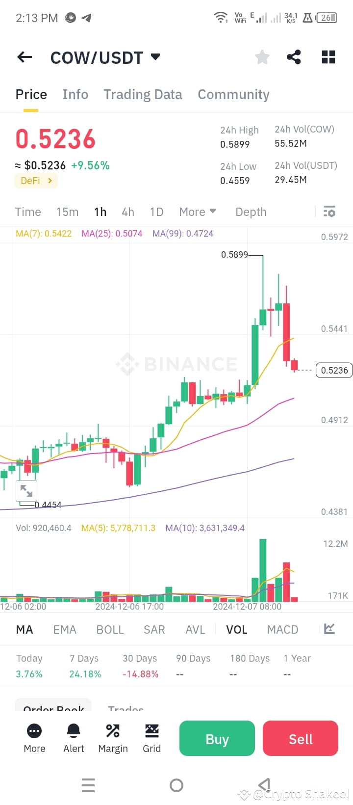 $COW Market Analysis --- Price Overview: Current Price: $ | Crypto Shakeel on Binance Square