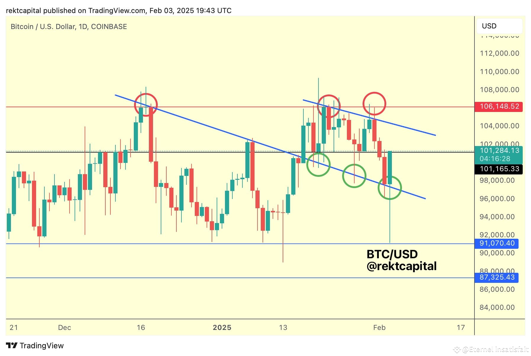 #BTC Bitcoin has successfully revisited the $101k level (b | Eternel ...