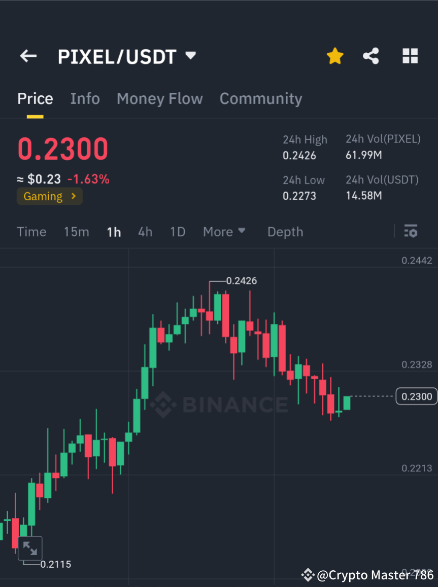 $PIXEL 🚀 PIXEL/USDT Technical Analysis: Is PIXEL Ready fo | Crypto ...