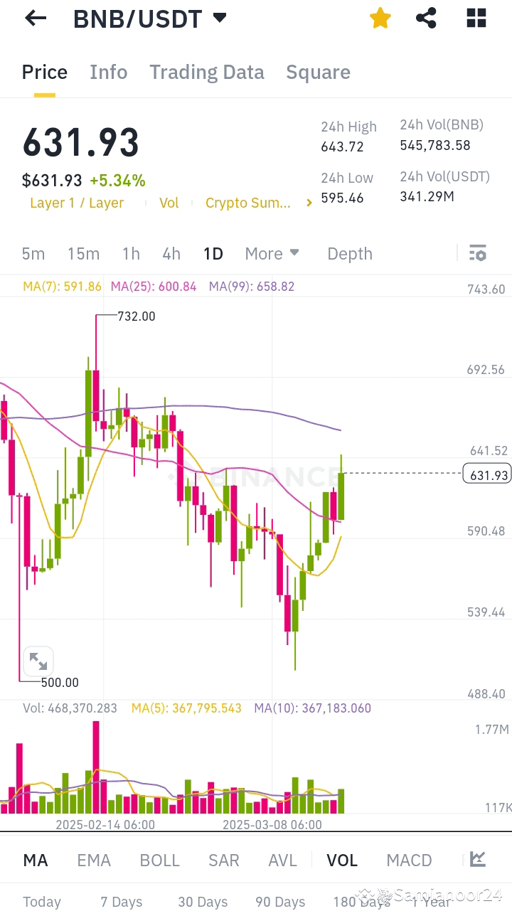 $BNB Gonna be Boom 💥💥🎯 Again touch 700$ 🔜🚨 #BNBChainOv | Samianoor24 on ...