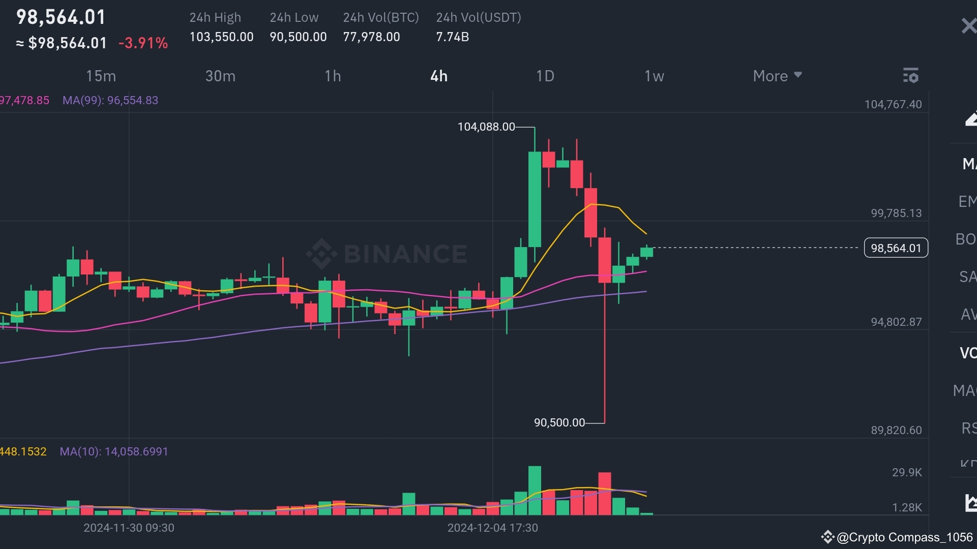 BTC Market Clean-Up: A Healthy Reset for Bulls? 🌊 | Crypto Compass_1056 on Binance Square