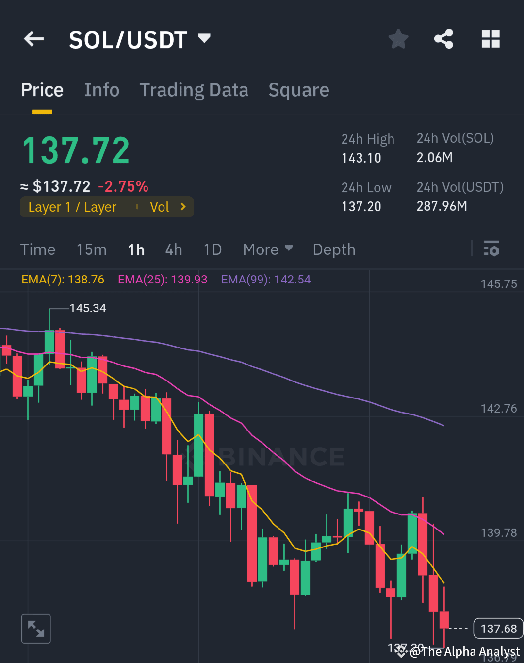 🚨 $SOL USDT Price Analysis!! The $SOL USDT pair is current | Crypto Master 786 on Binance Square