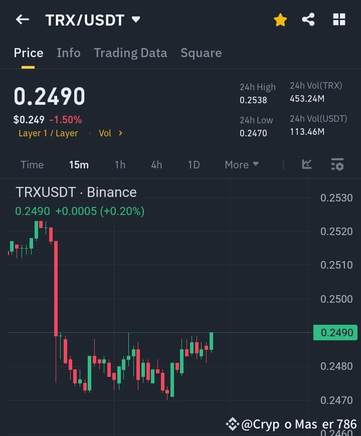 🚀 $TRX /USDT – Bull Run Alert! 🔥 Current Price: $0.2490 (+ | Crypto Master 786 on Binance Square