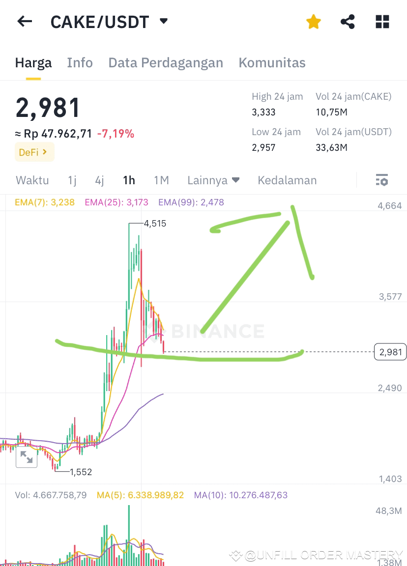 $CAKE buy cake now!!!!!!!!!!!! | UNFILL ORDER MASTERY on Binance Square