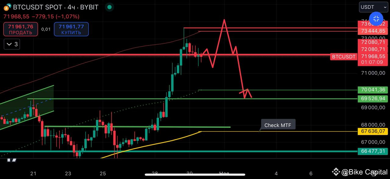 $BTC Growth or fall? We have an asset in a very interesti | Bike Capital on Binance Square