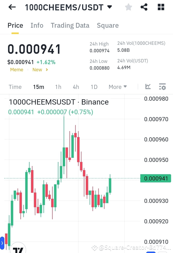 🚀 $1000CHEEMS /USDT Market & Technical Analysis – Bullish M | Square-Creator-bd774793f on ...