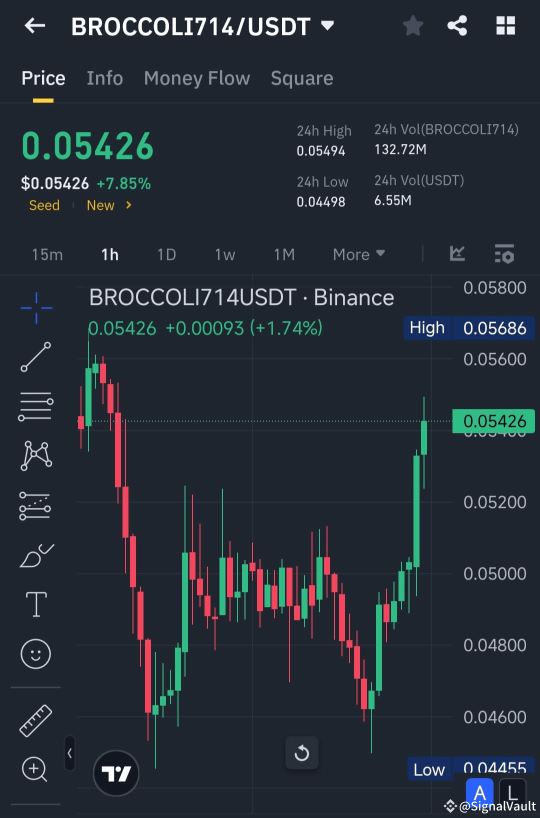 $BROCCOLI714 BROCCOLI714 has shown strong bullish momentum | SignalVault on Binance Square