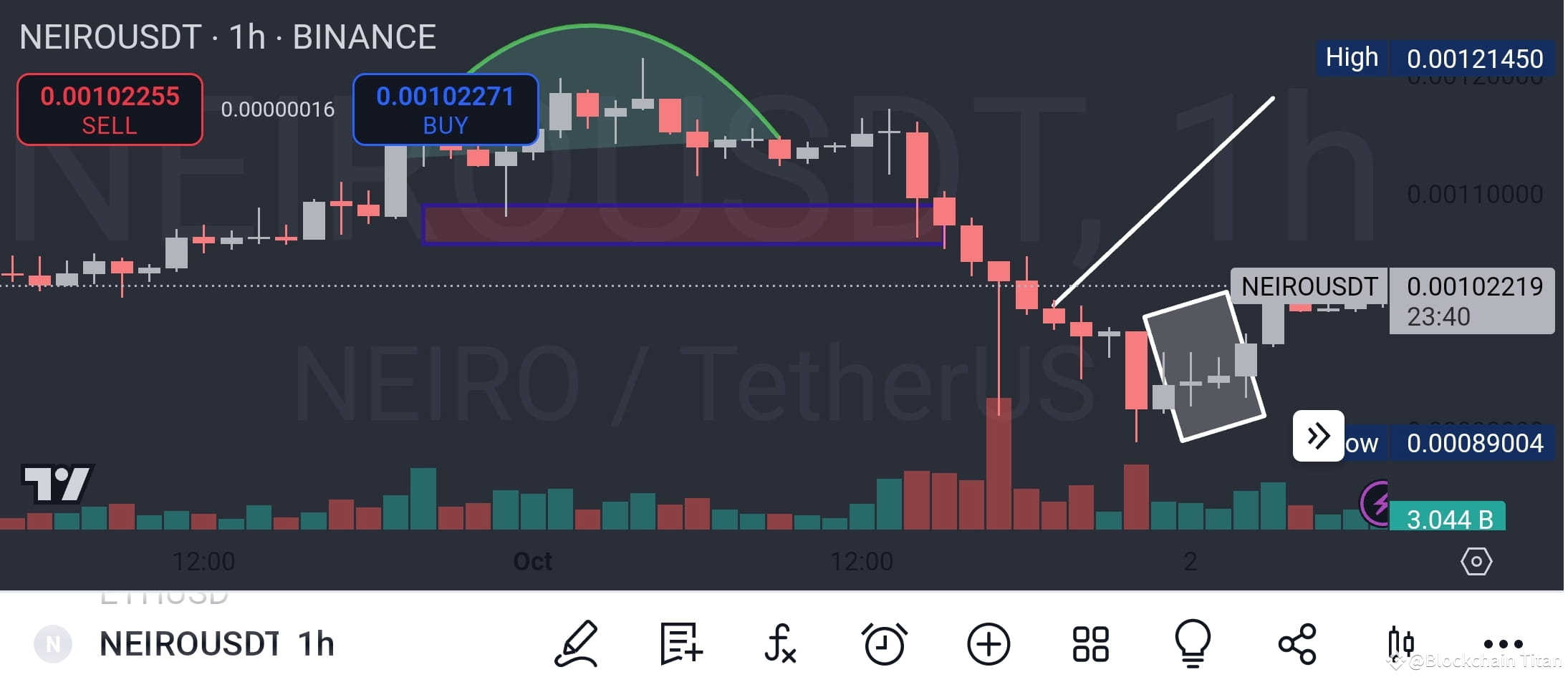 🚨 $NEIRO /USDT Alert 🚨 Current Price: $0.00102219 $NEIR/ | Blockchain Titan on Binance Square