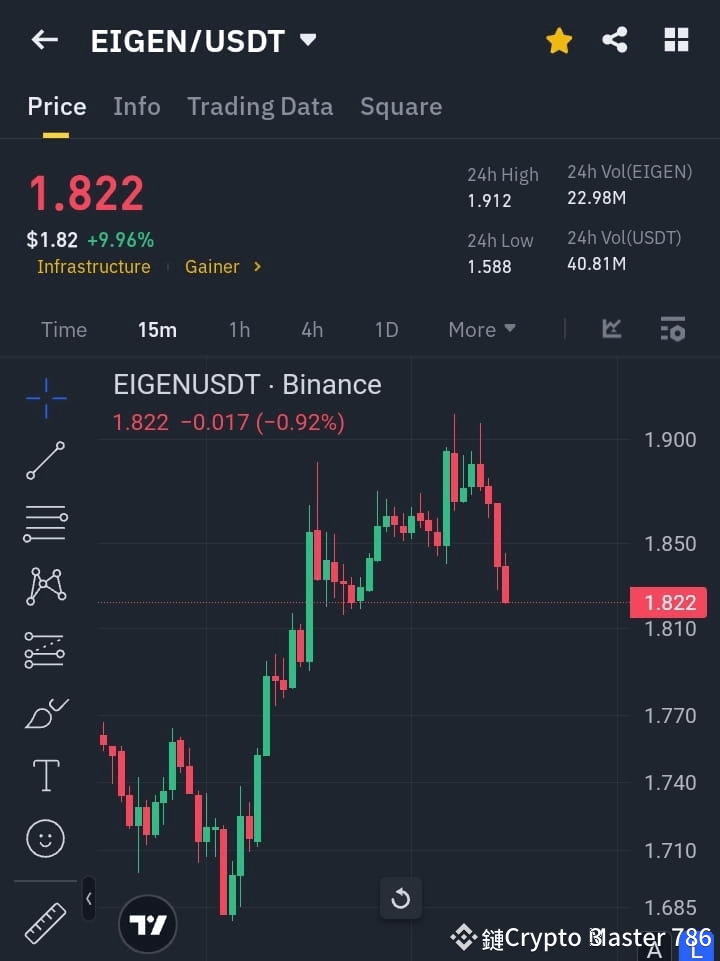 $EIGEN /USDT SHORT TRADE SIGNAL! 🔥💯 Current Price: $1.822 | Crypto Master 786 on Binance Square