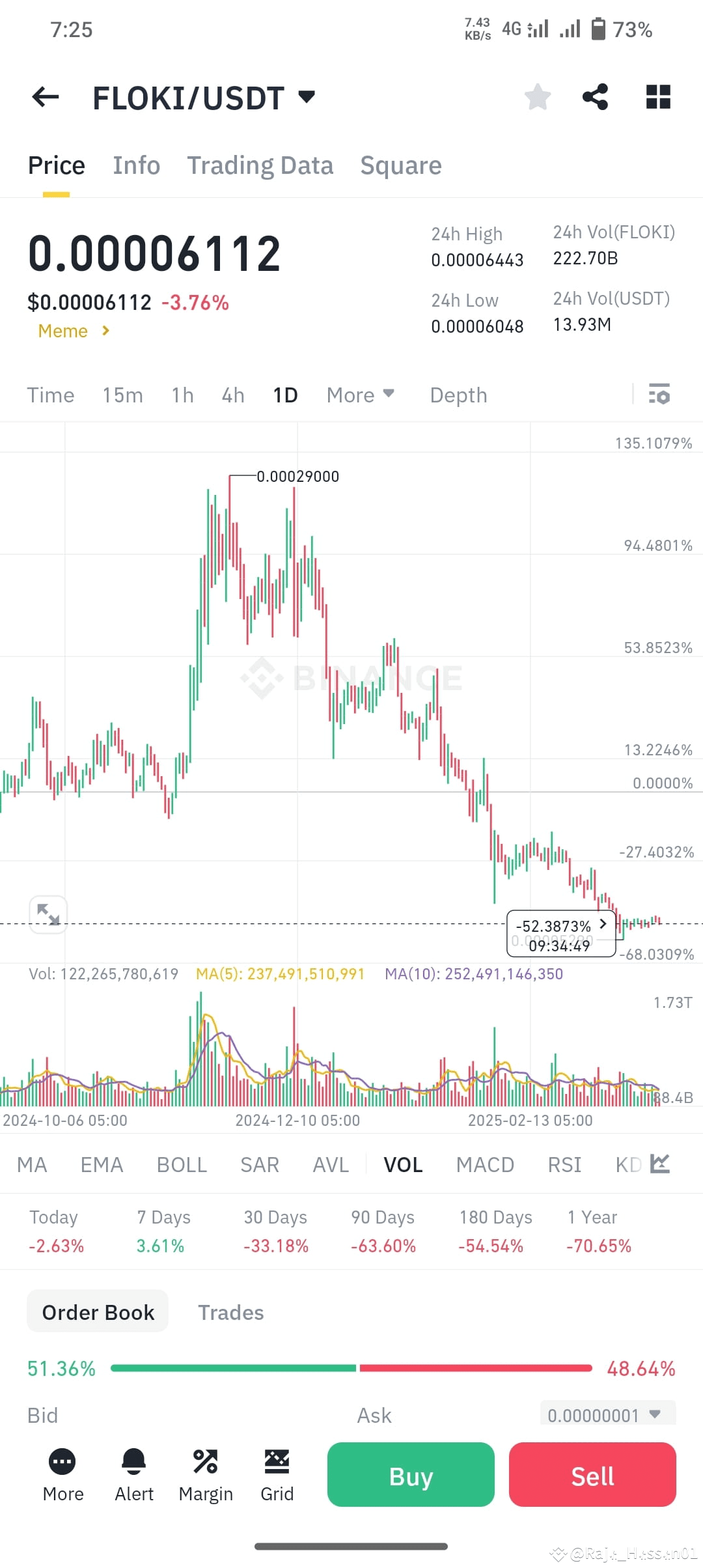 .. Floki coin 🪙 Floki coin's price prediction for 2025 lo | Raja ...