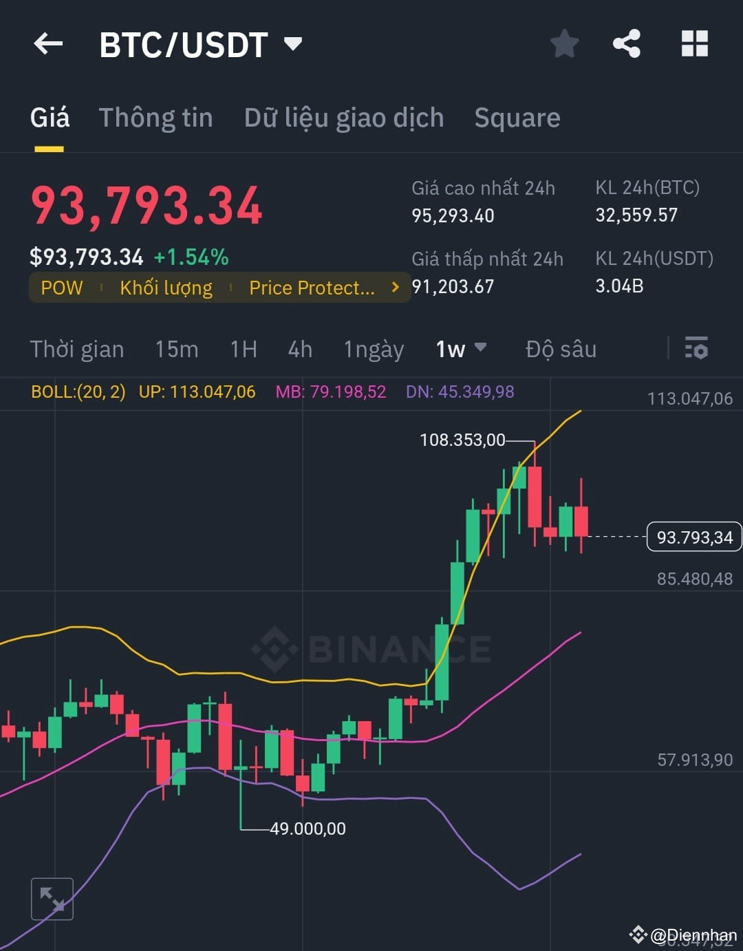 $BTC Looking at the chart shows that BTC is strongly resisti | Vô Diện ...