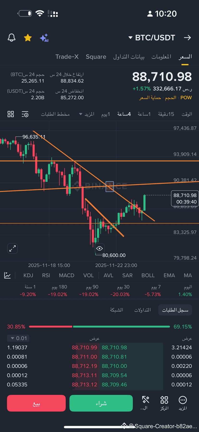 $BTC Unacceptable rise; this rise should be a significant | abu_turki ...