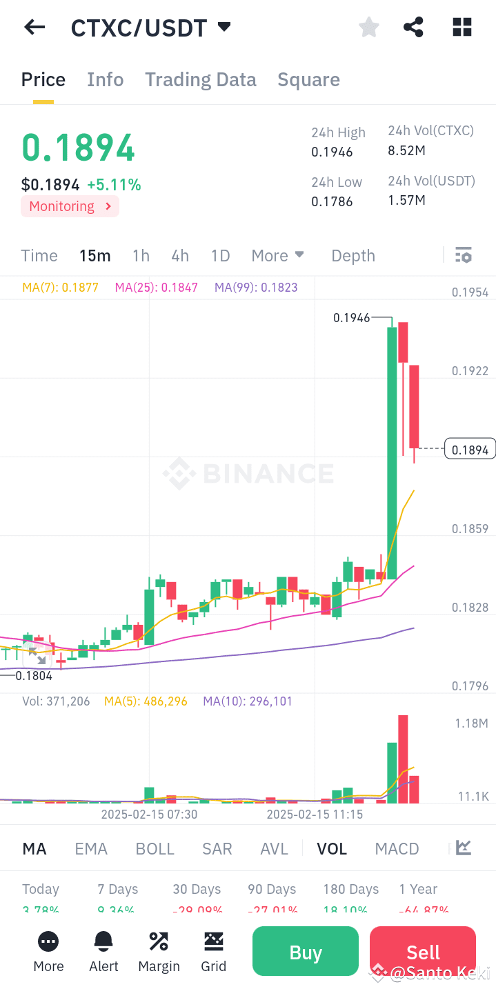BIG PUMP ALERT! $CTXC SURGES 10.78%! $CTXC is on fire! Th | Santo Keki on Binance Square