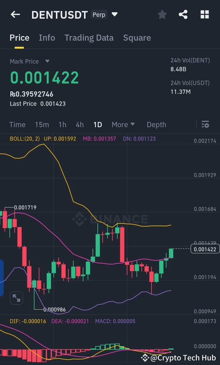 ♻️Dent/USDT 🟢LONG Entry 0,001400 - 0,001430 🔱Leverage | Crypto Tech Hub on Binance Square