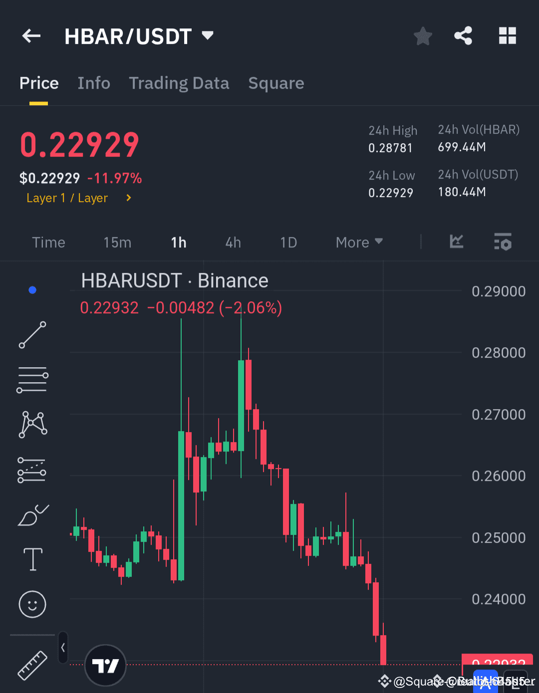 $HBAR 🚨 $HBAR /USDT CRASHING – Short Trade Setup ... FINA | MURAD 777 on Binance Square