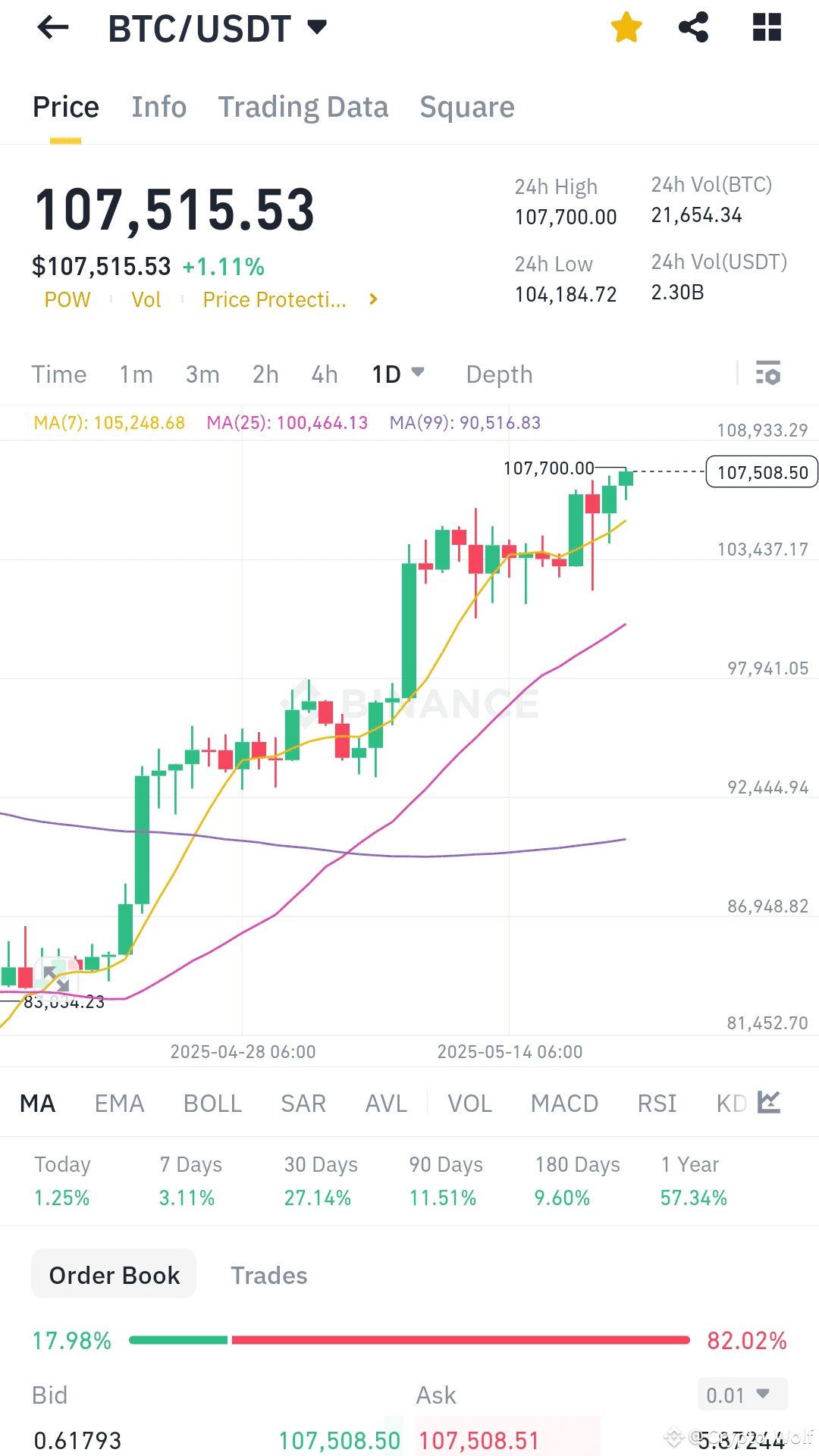 GM traders $BTC 🚀🚀 | Crypto Wolf on Binance Square