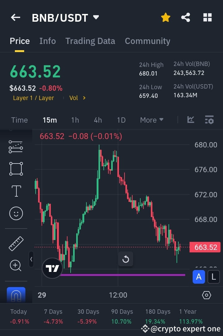 $BNB /USDT Trading Signal – Price at Key Support Zone $BNB | crypto expert one on Binance Square