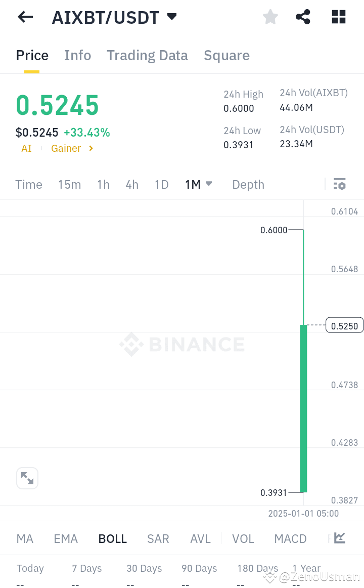 $AIXBT newly listed hype coin with price gain +33.37%, AIXBT ...