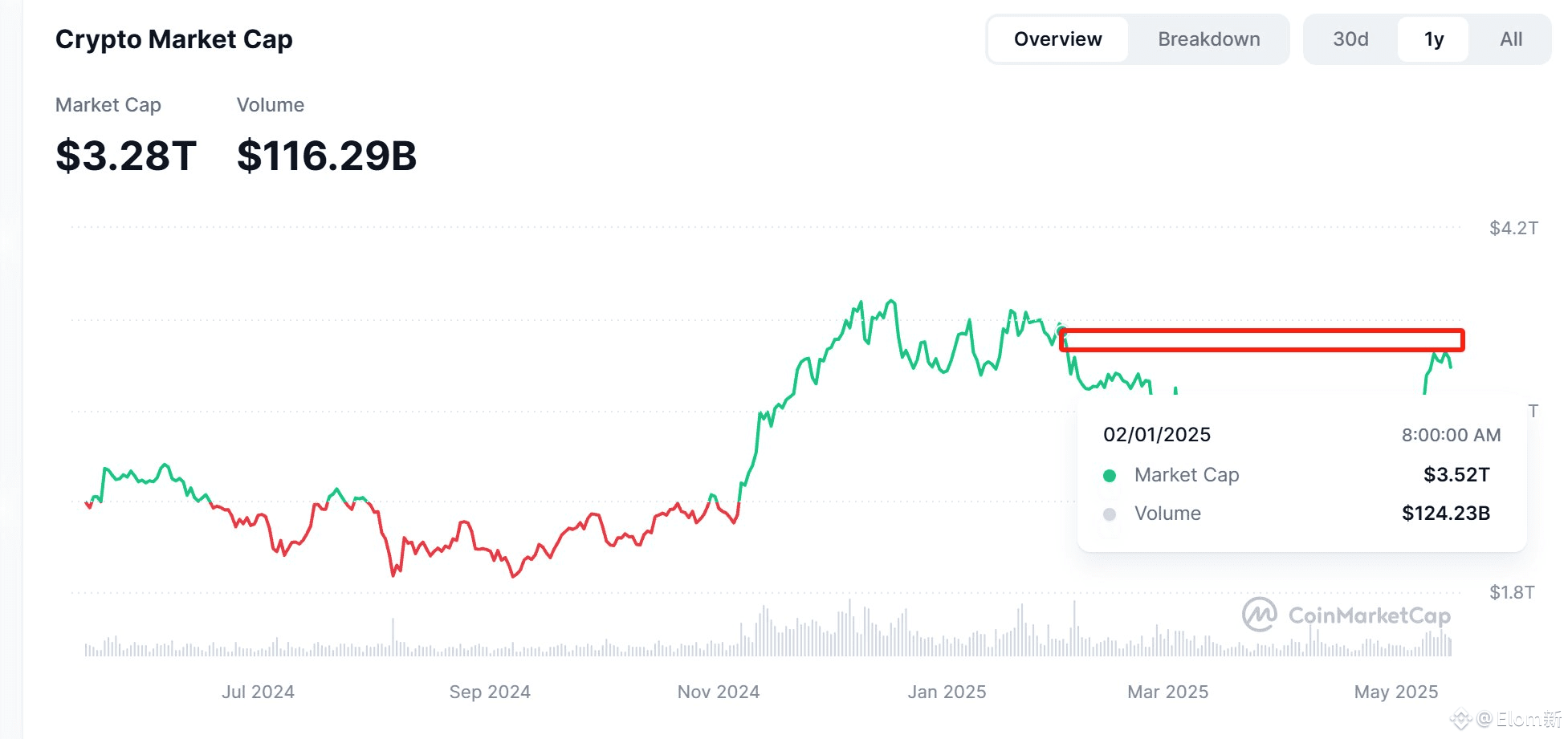 A heart-wrenching truth: BTC has been rising quite aggressi | Elom新 on ...
