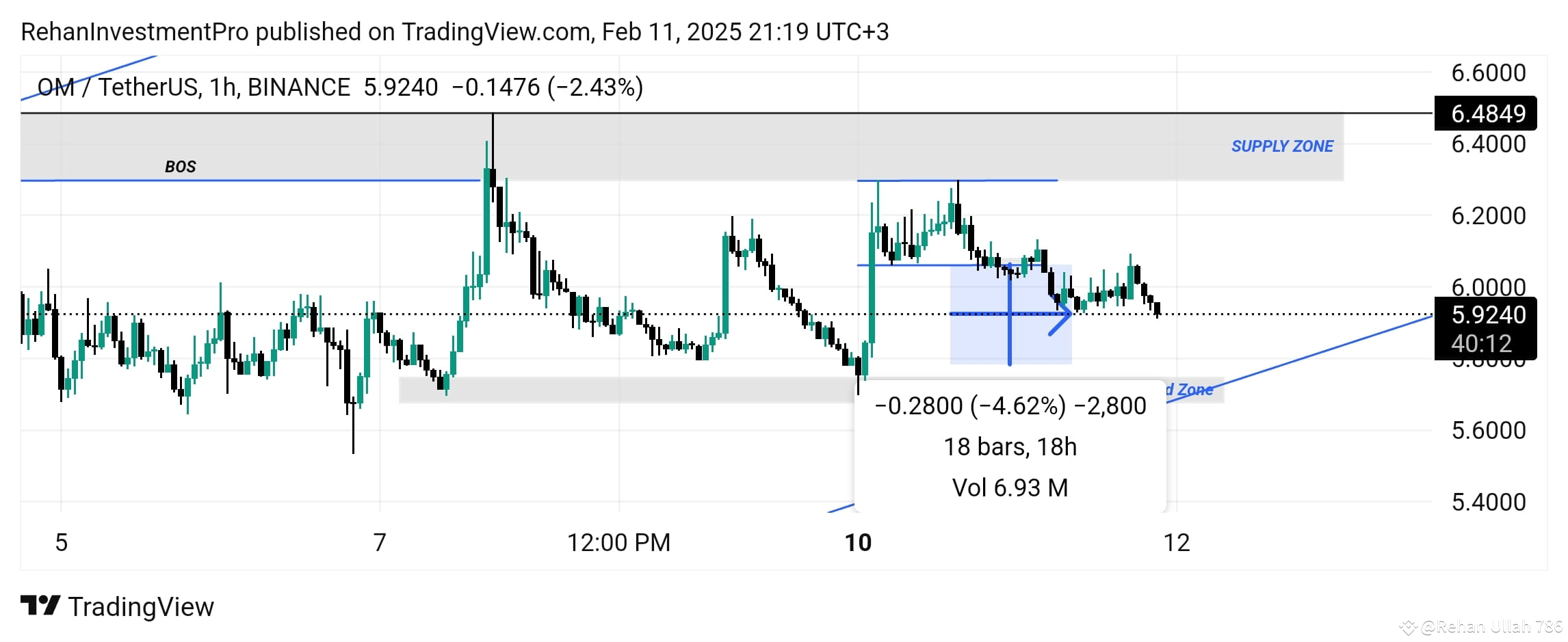 $OM To Much Volatility But Down 👇👇👇 This Content Is Onl | Rehan Ullah ...