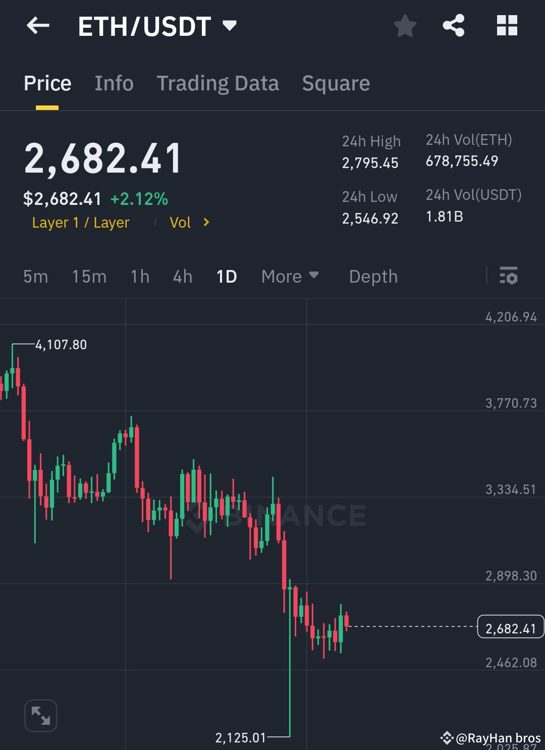 $ETH Bull Run Alert 🚀💥💥 Eth Trading Price Now : 2,682$ | RayhanBros on Binance Square