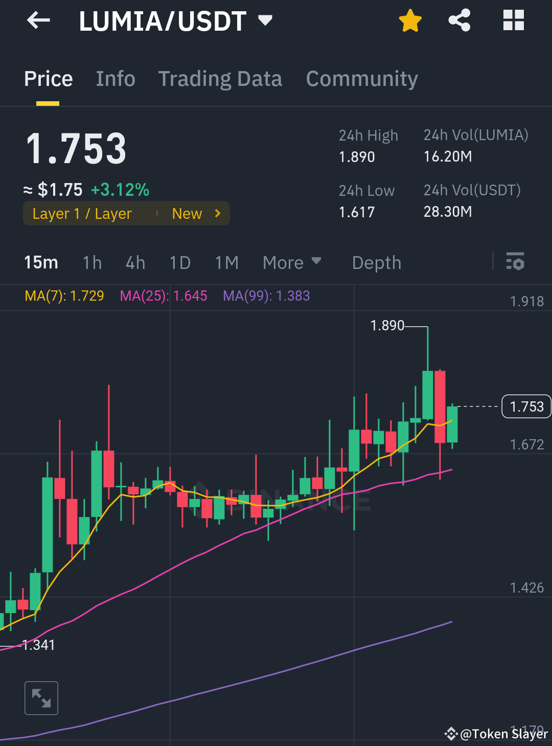 🚨 $LUMIA /USDT ALERT: STRONG MOMENTUM BUILDING! 🚨 LUMIA i | Token Slayer on Binance Square