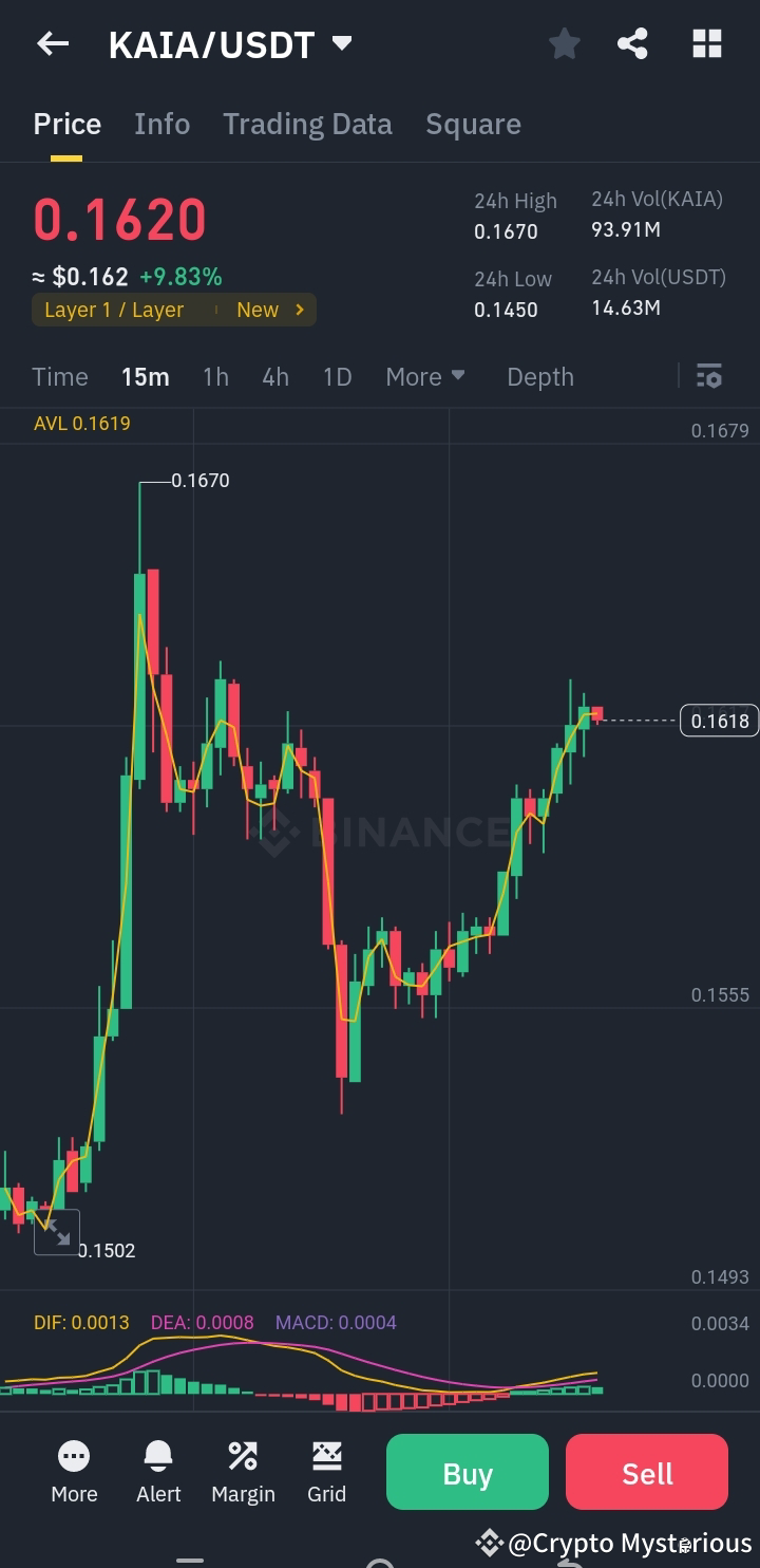 $KAIA The chart provided is for the $KAIA /USDT trading pai | Crypto Mysterious on Binance Square