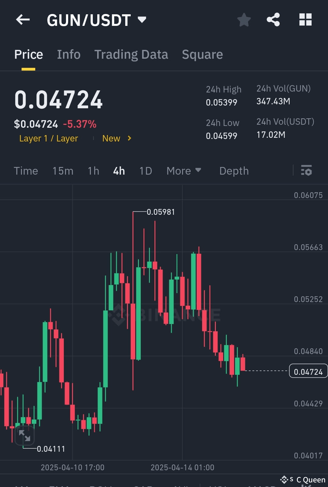 $GUN /USDT – BEARISH STRUCTURE CONFIRMED, SHORT SETUP ACTIVE | C Queen on Binance Square
