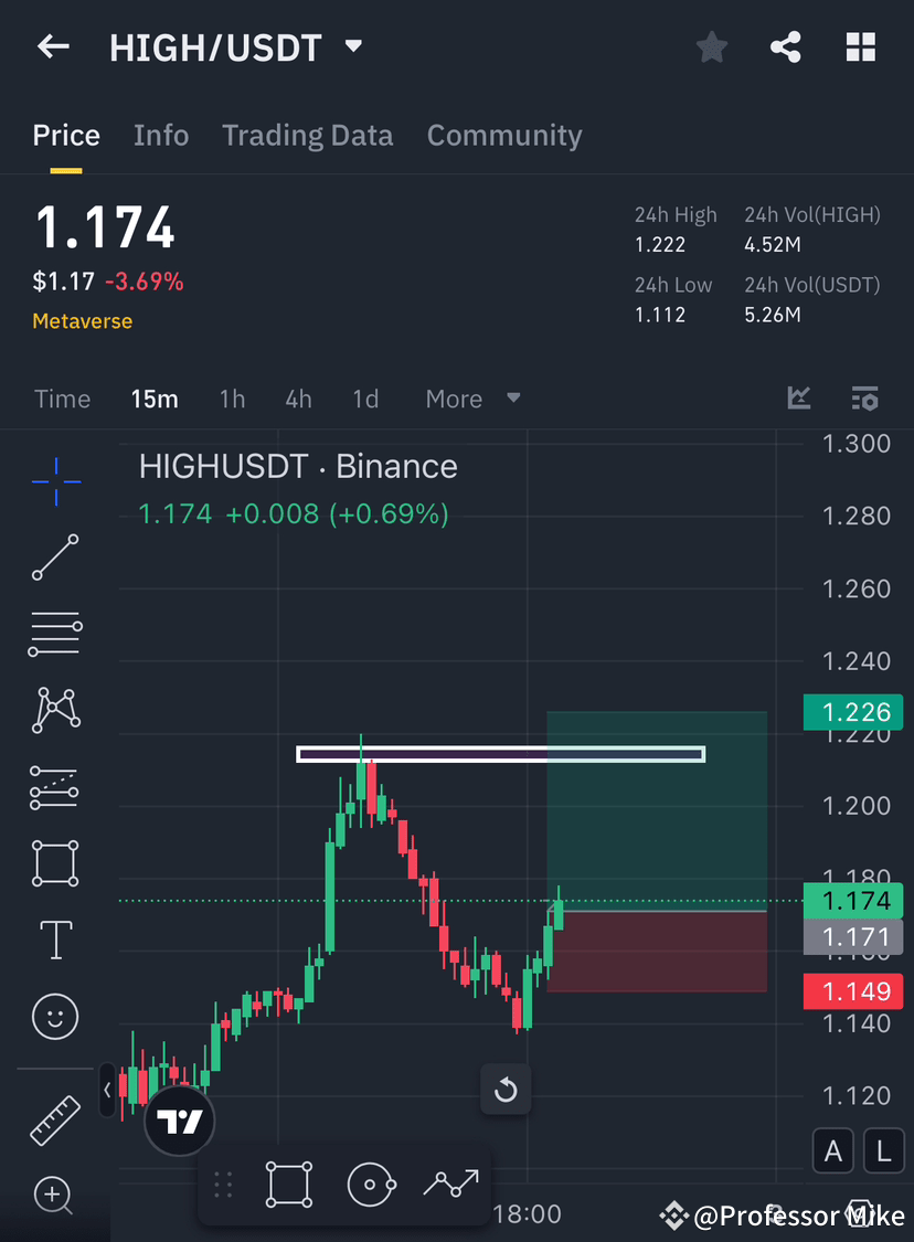 $HIGH /USDT Bull Run Confirmed – Breakout in Progress!💯🔥 | Professor Mike on Binance Square