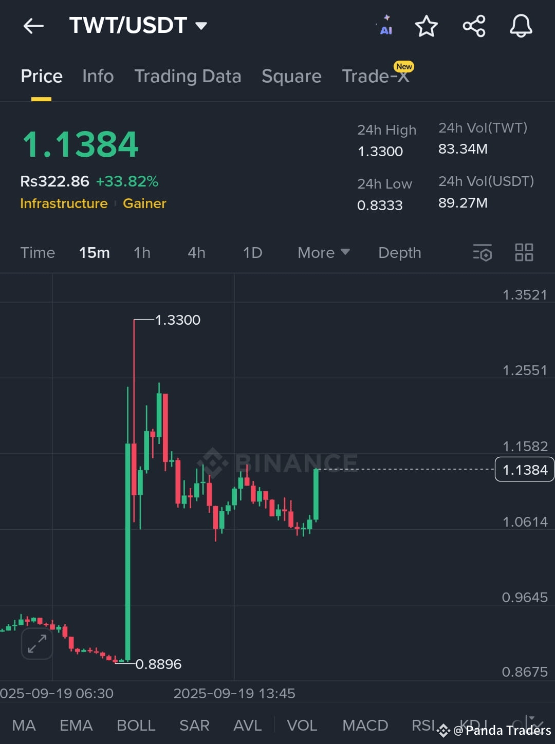 $TWT just pulled off a crazy move 🚀 From a low of $0.88 | Panda Traders ...