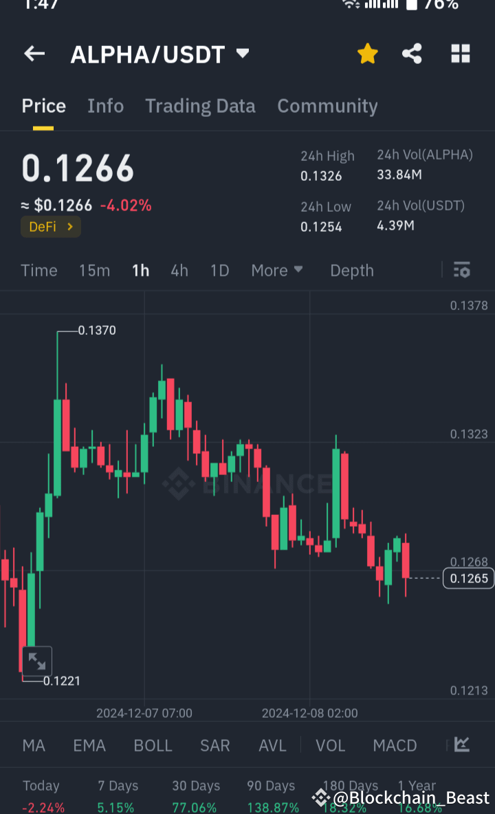 $ALPHA $ALPHA 🚀 Alpha/USDT (ALPHA/USDT) | Alpha Crypto 786 on Binance ...