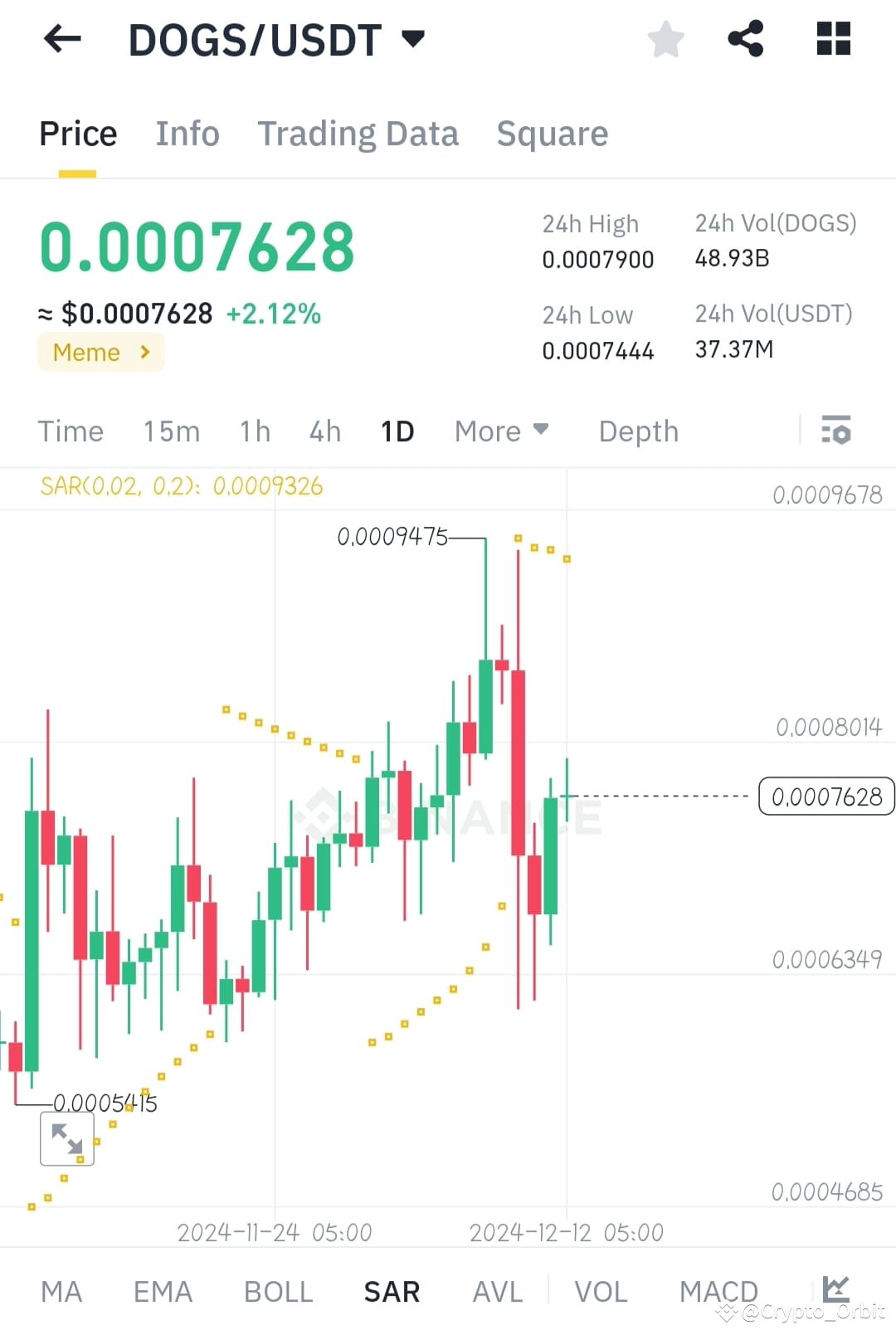 $DOGS 🚀 Technical Analysis of DOGS/USDT on Binance 🚀 📉 | Crypto_Orbit on Binance Square