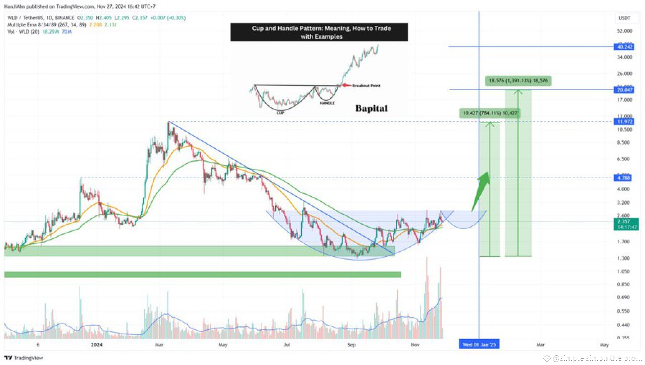This Worldcoin Price Chart Reveals 1,000% Spike Incoming for WLD ...