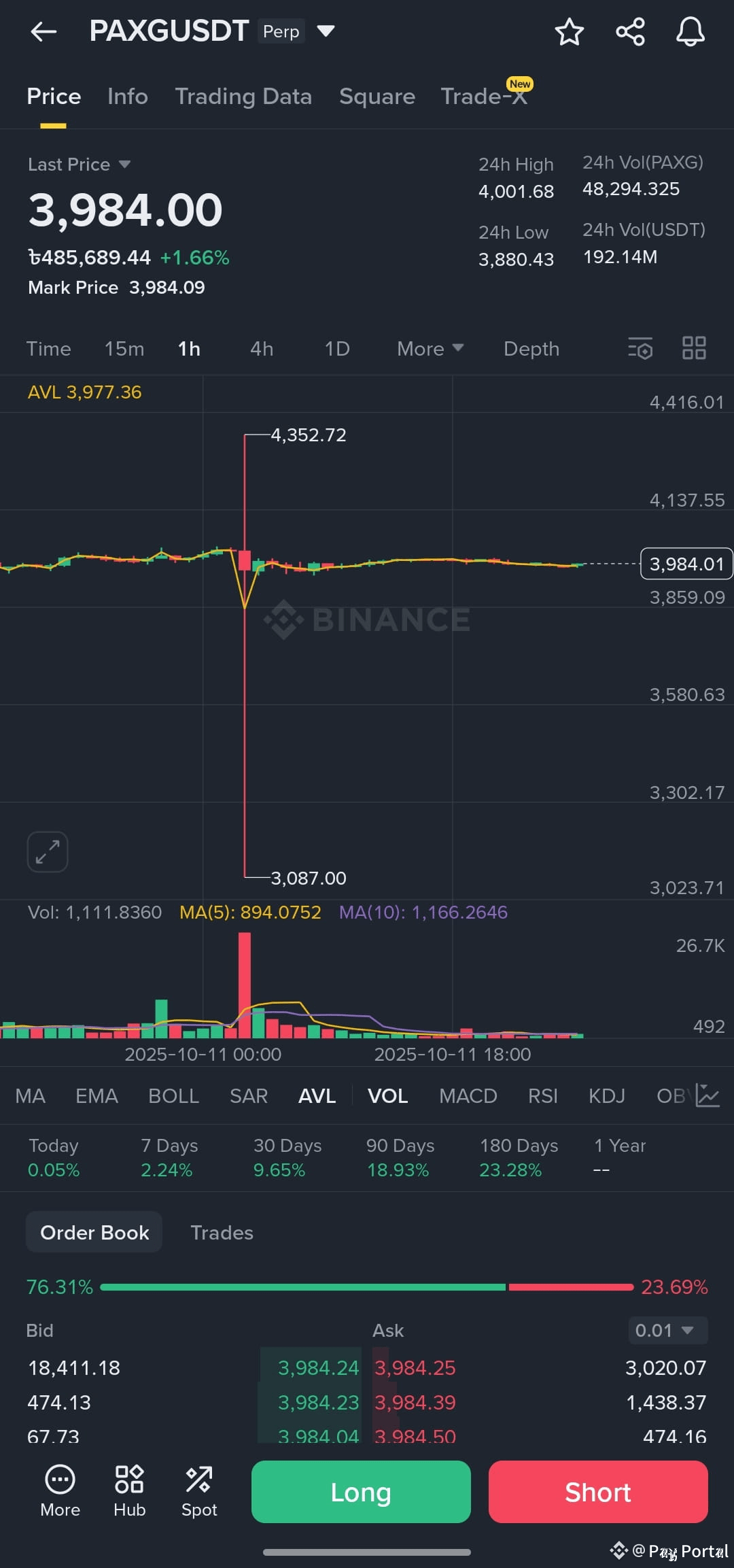 Bro Just lost everything even he use $PAXG which is backed | Pay Portal ...