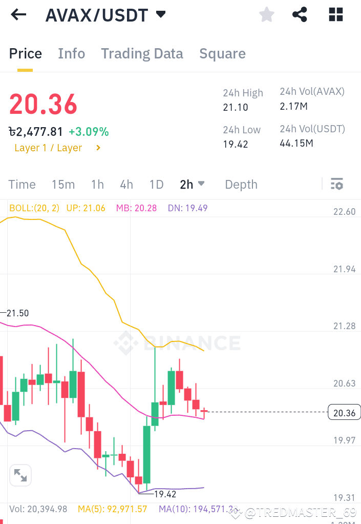 $AVAX 🚀 Big Pump Incoming! 💸 Buy AVAX NOW and secure your | TREDMASTER_69 on Binance Square