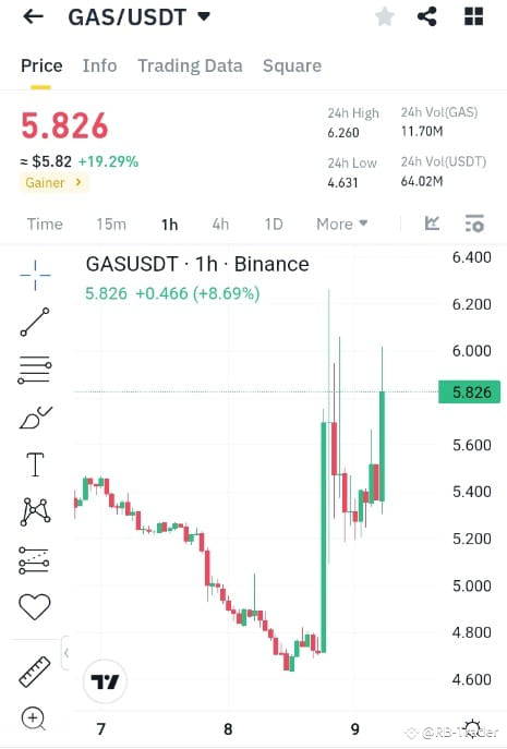 Technical Analysis: $GAS 🤑💰💯 /USDT GAS/USDT has shown a | RB-Trader on Binance Square