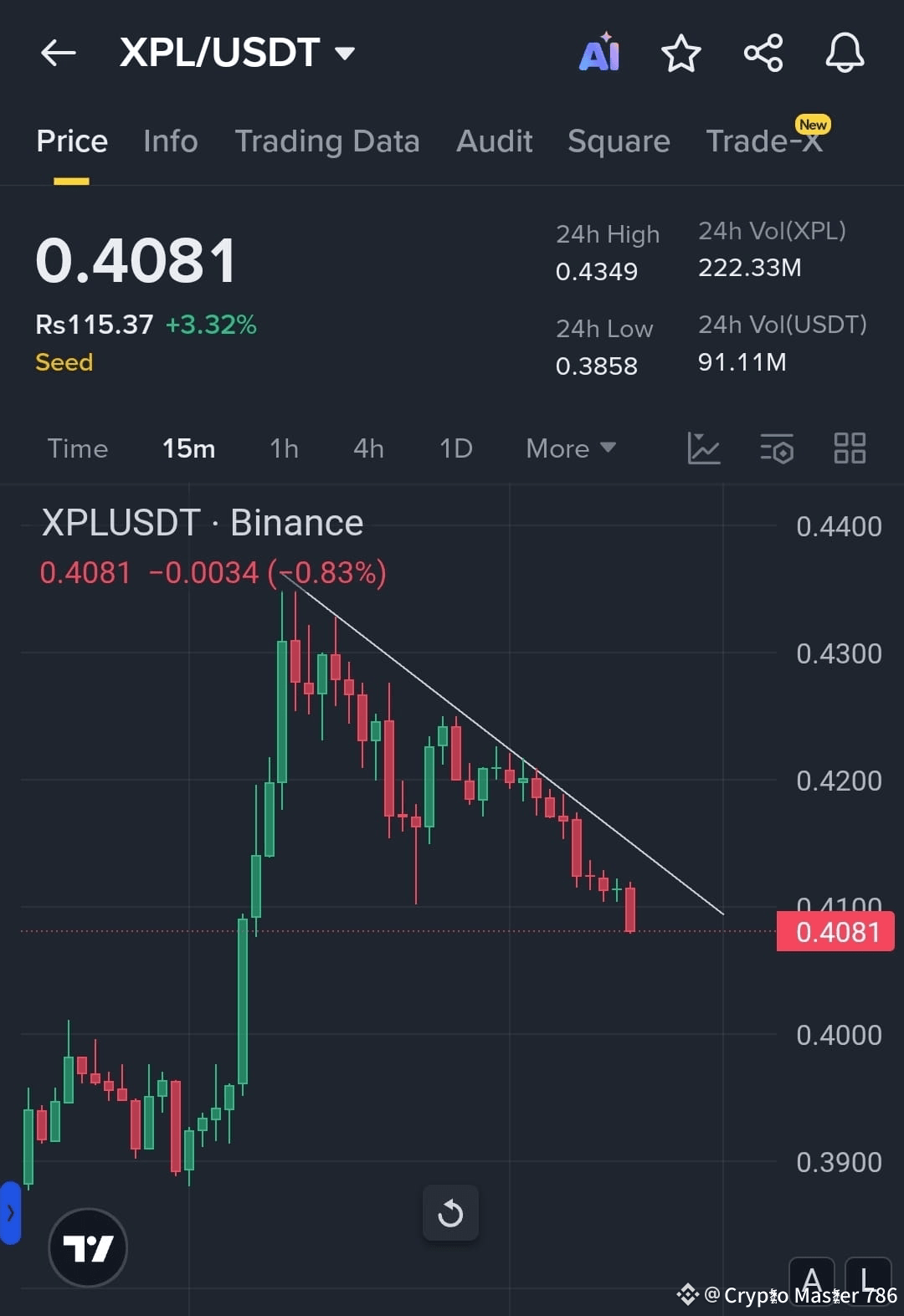 $XPL /USDT 的交易价格接近 $0.4081，在从 $0.4349 拒绝后形成了明显的下降趋势线。持续的低高点表 | Crypto ...