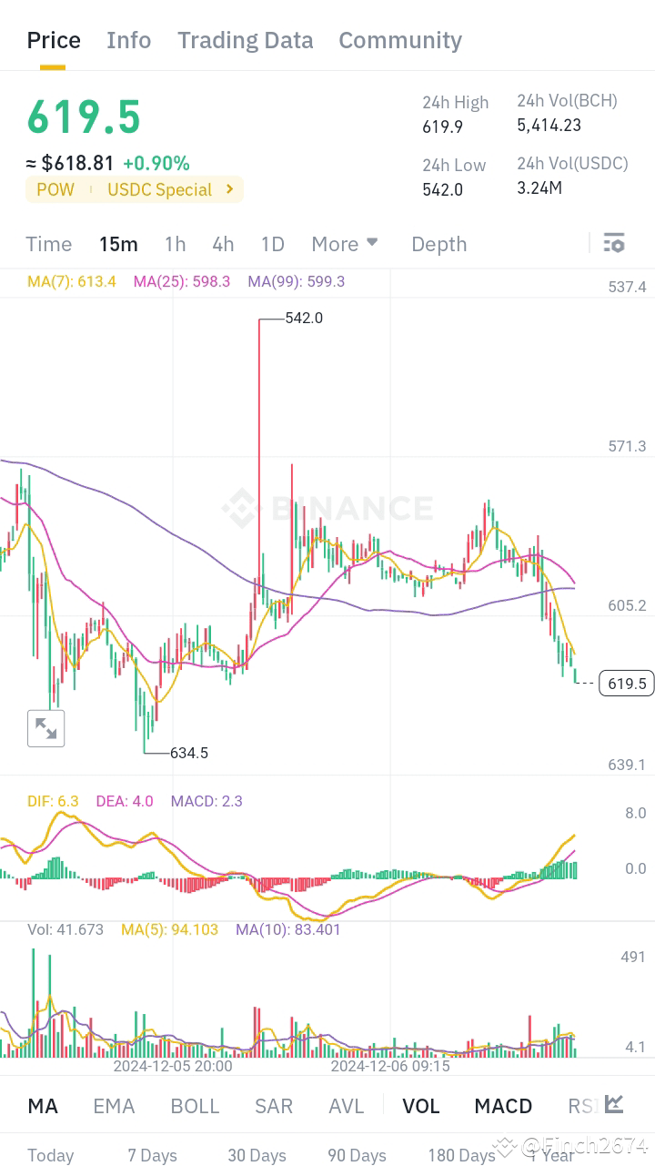 $BCH It seems like you may have meant to ask about BCH which ...
