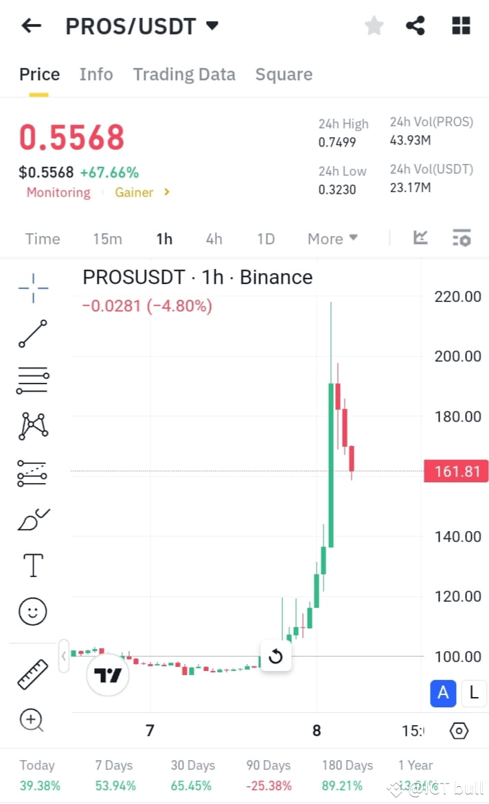 $PROS /USDT - BEARS TAKING CONTROL? 🚨 $PROS saw a massive | ICT bull on Binance Square