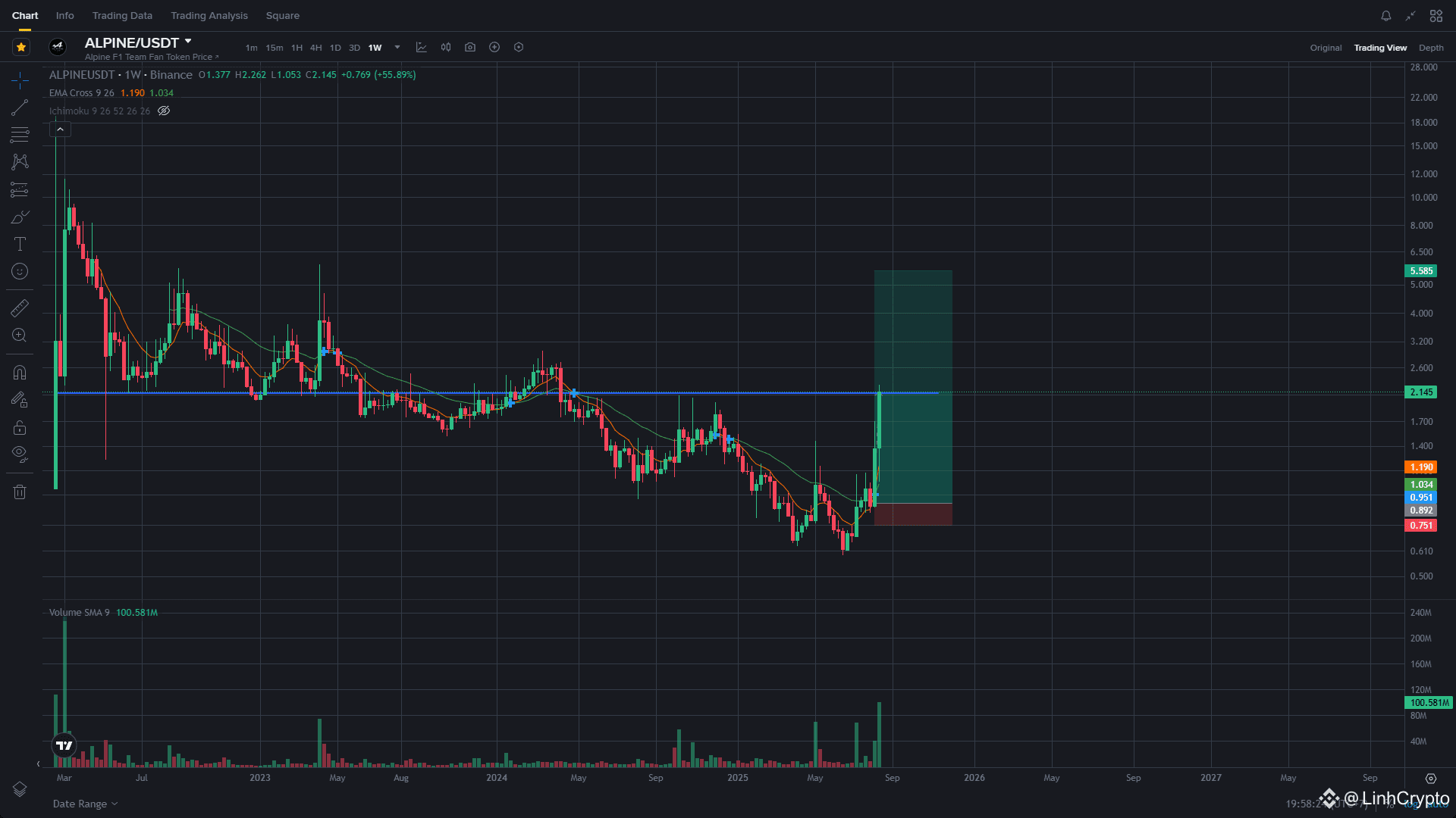 $ALPINE Breakout soon. | LinhCrypto on Binance Square