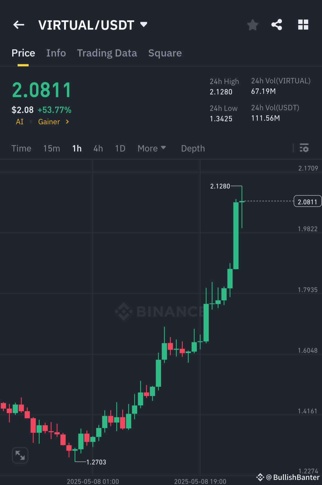 $VIRTUAL Smashed All Targets – Clear and Clean Profitable Ca | BullishBanter on Binance Square