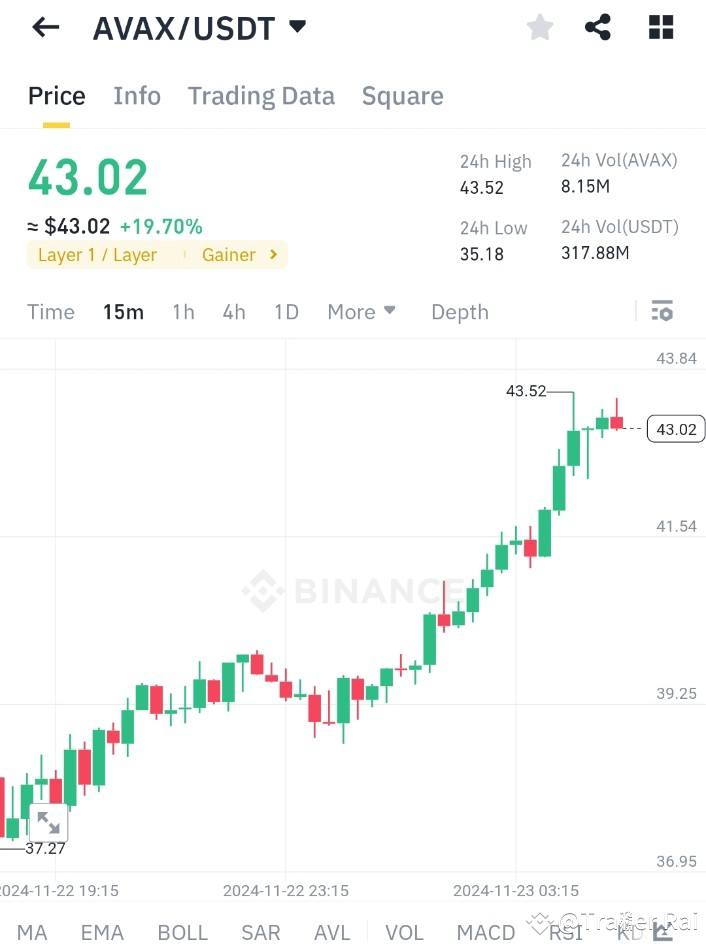 🚀$AVAX Bullish Breakout! 🚀 Avalanche (AVAX) is surging at | Trader Rai on Binance Square