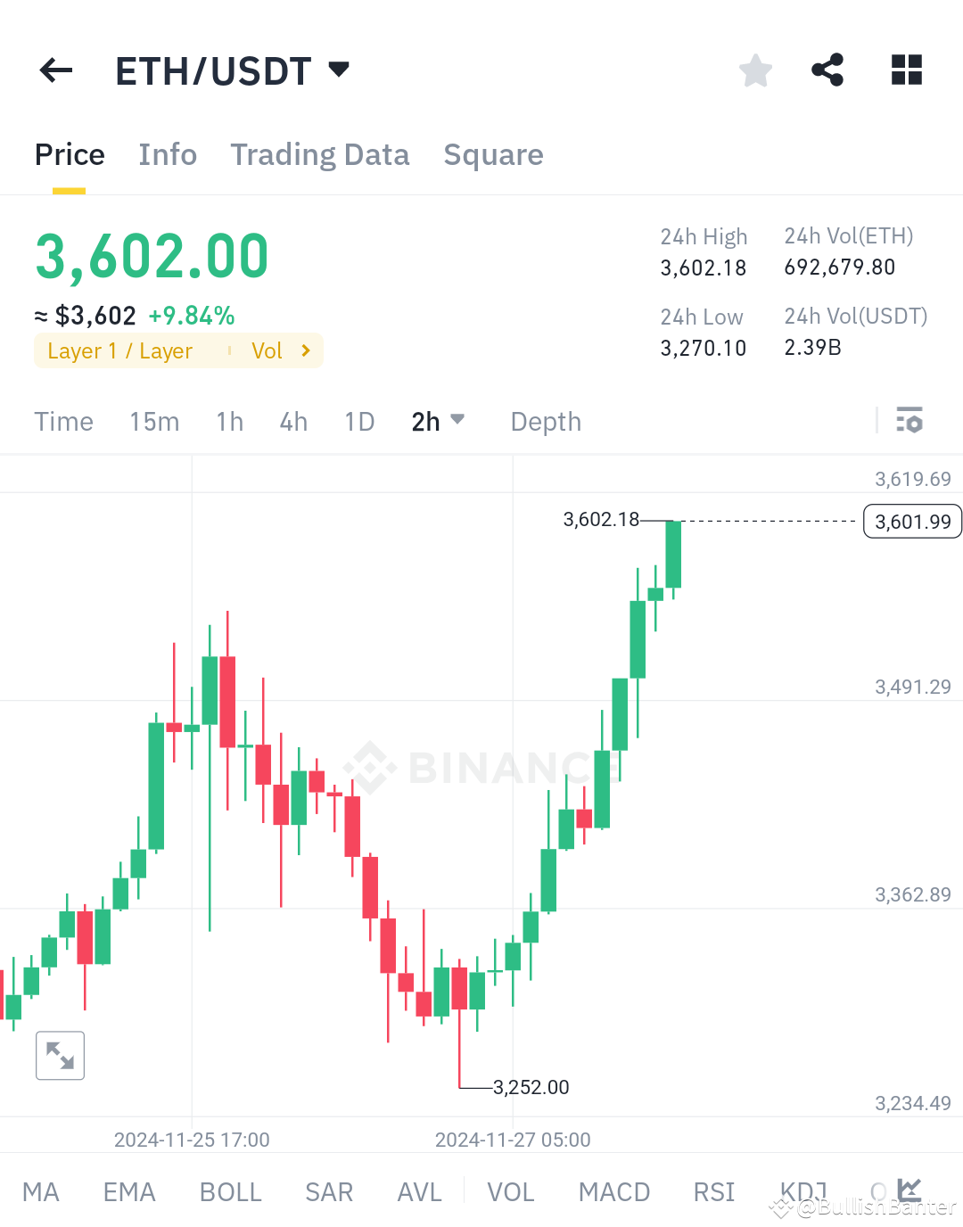 Another 💯 BOLD , Perfect $ETH Clean and Clear Analysis pre ...