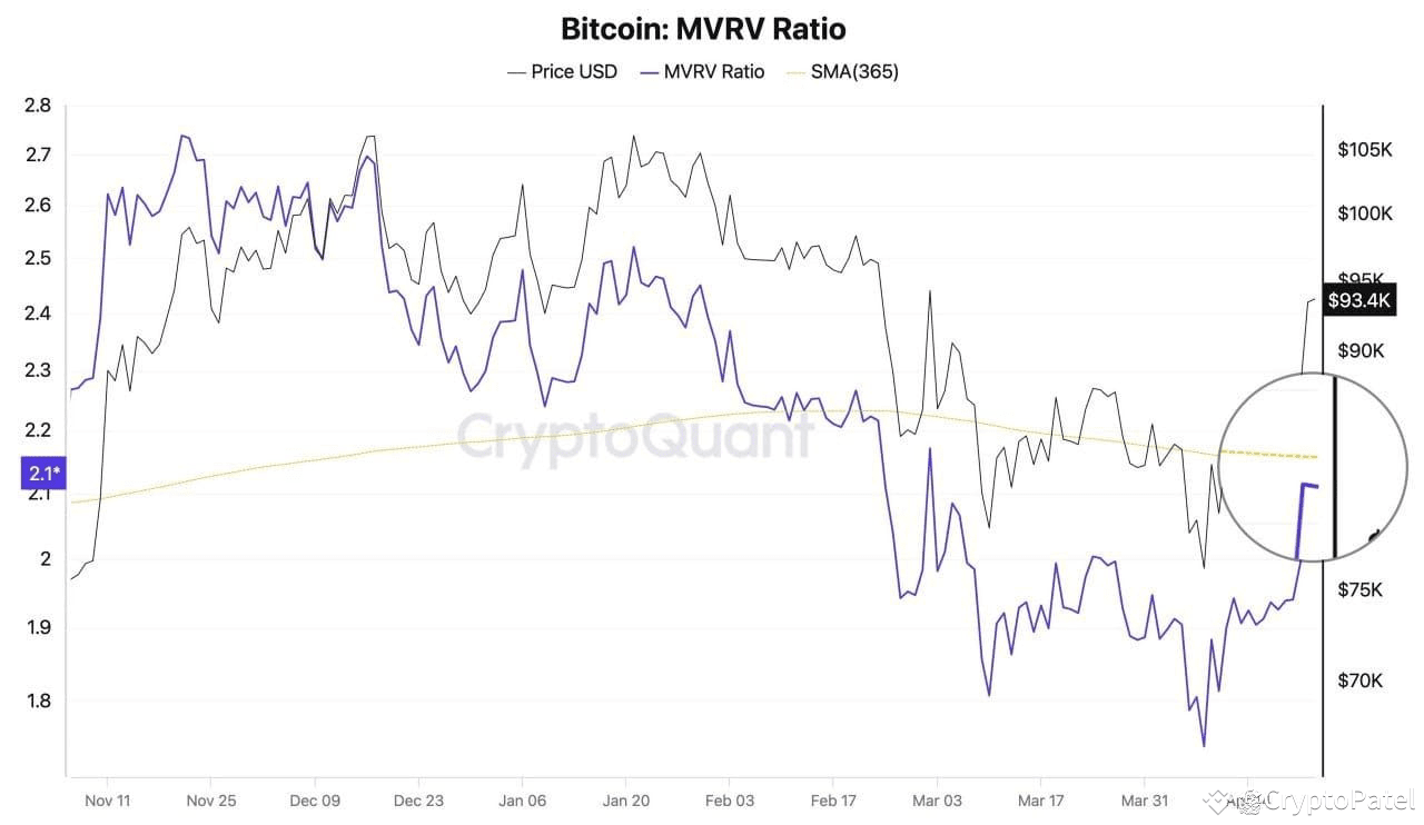 🔥 A golden cross is forming between $BTC MVRV Ratio and it | CryptoPatel on Binance Square