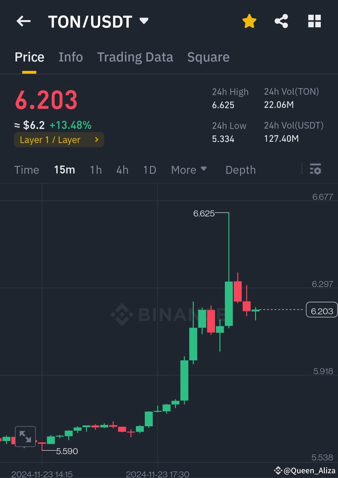 $TON $TON TON/USD Analysis: Trading at | AlphaAnalyst on Binance Square