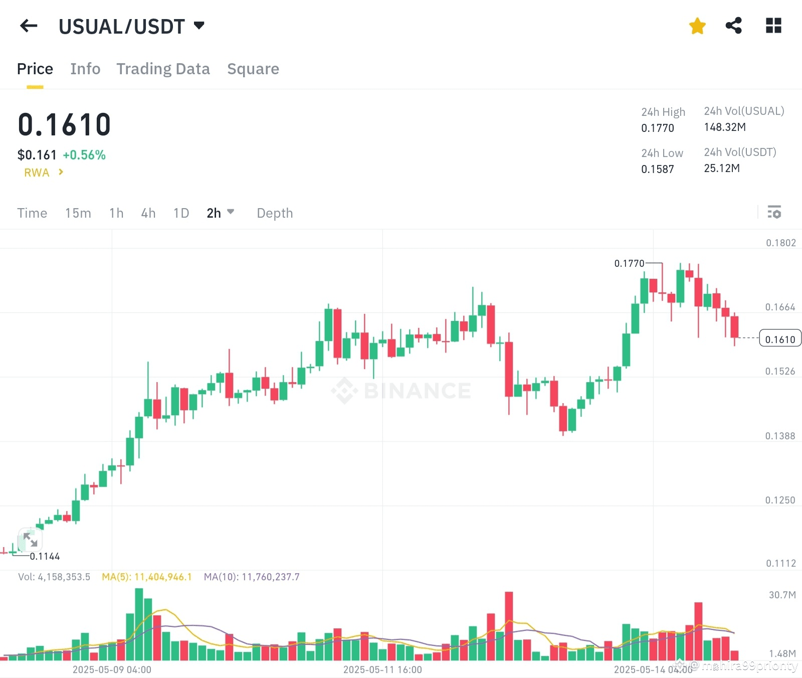 USUAL/USDT – Steady Climb or Cooling Off? A Technical Glimpse into the Future | mahira99prionty ...